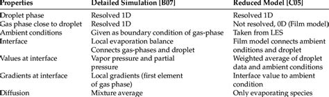 comparisons properties between detailed simulations and the les based