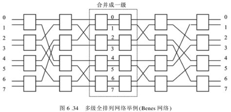 【计算机体系结构】计算机体系结构 6 并行处理技术 1 simd并行计算机、算法和互联网络 简述simd系统的互连网络设计 csdn博客