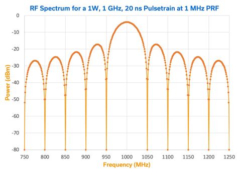 Rf Pulse Modulation Fundamentals Applications And Design Techniques Mini Circuits Blog