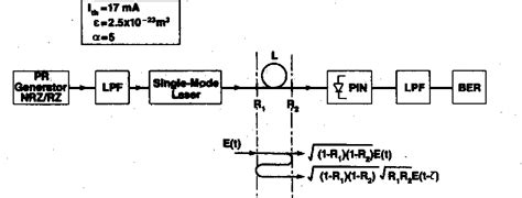 Figure From Performance Degradations Of Gbit S NRZ RZ Lightwave Systems Due To Reflection