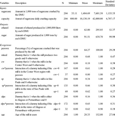 2 summary statistics of inputs outputs and exogenous variables used