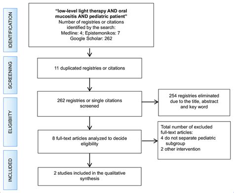 Prisma Flowchart Own Creation Based On Prisma Checklist Prisma Download Scientific Diagram