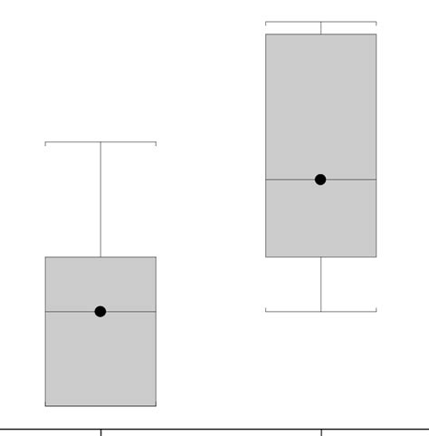 Box Plot Of The Sex Differences In Log Mean Macroparasite Burden Of Download Scientific