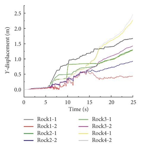 displacement time history curve of each model a model 1