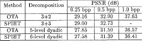 Table 1 From Progressive Transmission In Trellis Coded Quantization Based Image Coders