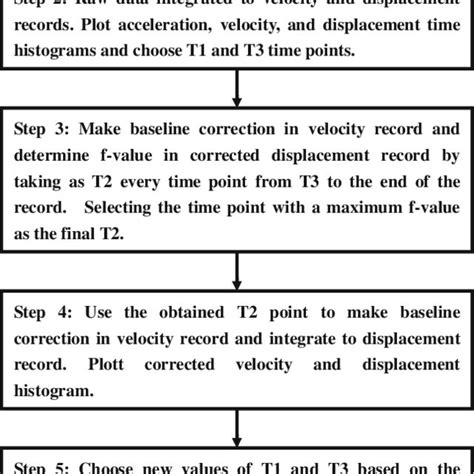 Flow Chart Showing Our Baseline Correction Procedures Download Scientific Diagram