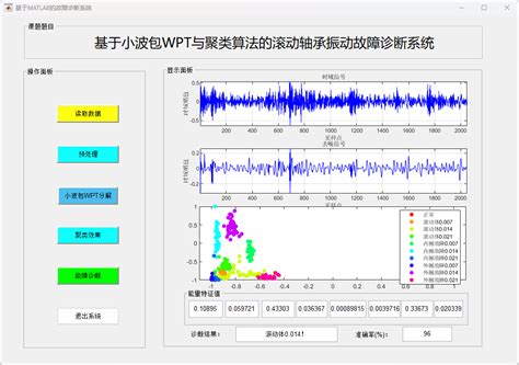 基于matlab小波包变换wpt与聚类算法的滚动轴承故障诊断系统设计 中猿创新 7zcode