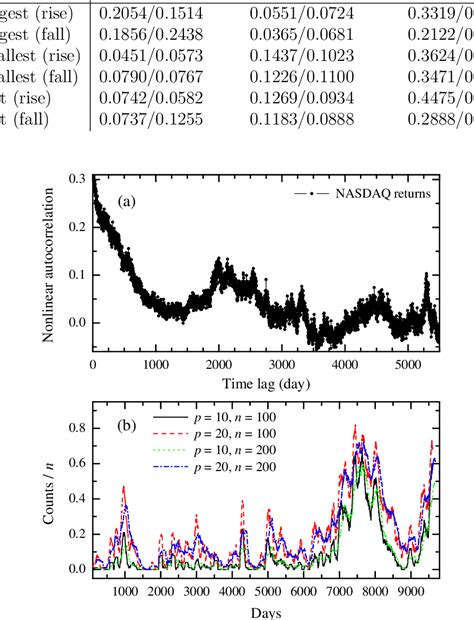 Figure 1 From Quantifying Volatility Clustering In Financial Time