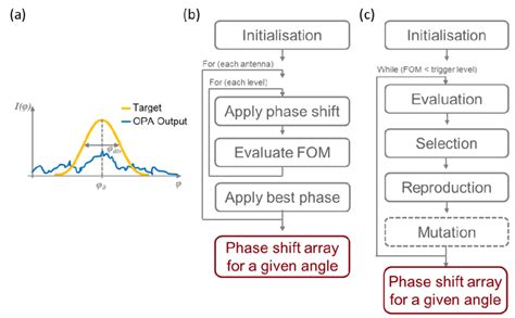 A Illustration Of The Opa Output Target For Fom Calculation Flow
