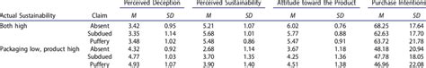Experiment 2 Means And Standard Deviations Per Condition Download