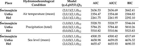 Goodness Of Fit Criteria Aic Aicc Bic For Arima Models Download