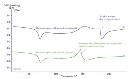 Dsc Analysis On Thermosets Netzsch Analyzing And Testing