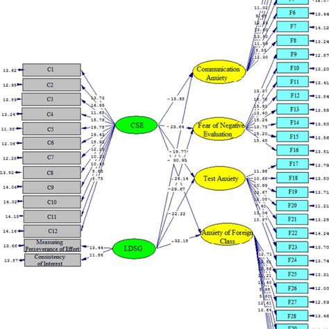 T Values For Path Coefficient Significance Model 1 Download