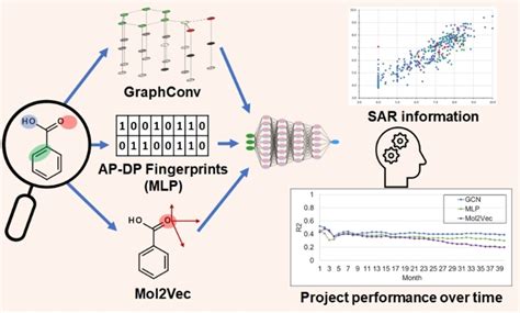 Application Of Deep Neural Network Models In Drug Discovery Programs