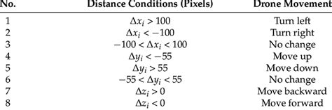 drone movements and corresponding conditions implemented in our