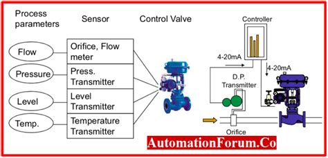 Basic Parts Of Control Valve