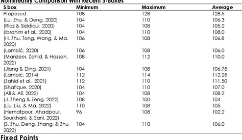 Table 1 From An Innovative Design Of Substitution Box Using Trigonometric Multiplicative