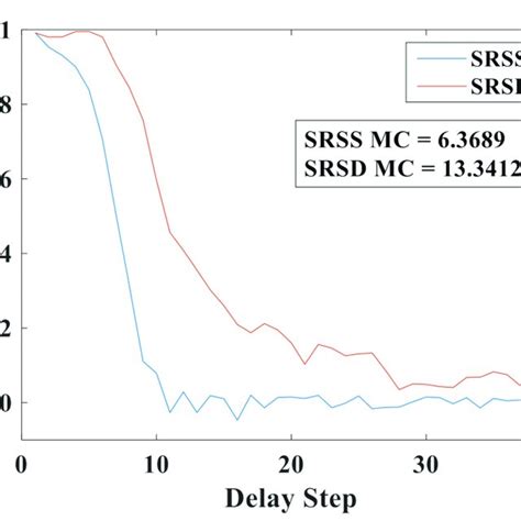 Memory Curve For Two Rc Structures The Blue Line Stands For The Srss