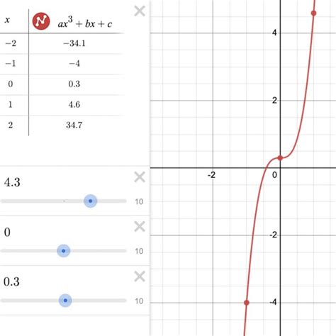 Digital Worksheet Of A Cubic Function Download Scientific Diagram