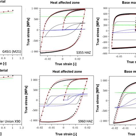 Calibration Of The Constitutive Model According To Experimental Data Download Scientific Diagram