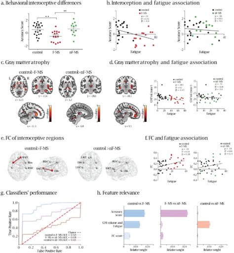 Figure From Fatigue In Multiple Sclerosis Is Associated To Multimodal Interoceptive