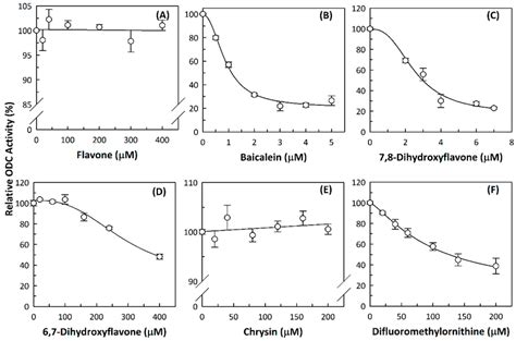Dose Dependent Inhibition Of Flavone Derivatives Toward The Ornithine Download Scientific