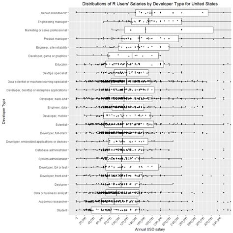 R Users Salaries From The 2019 Stackoverflow Survey Tomaž Weiss