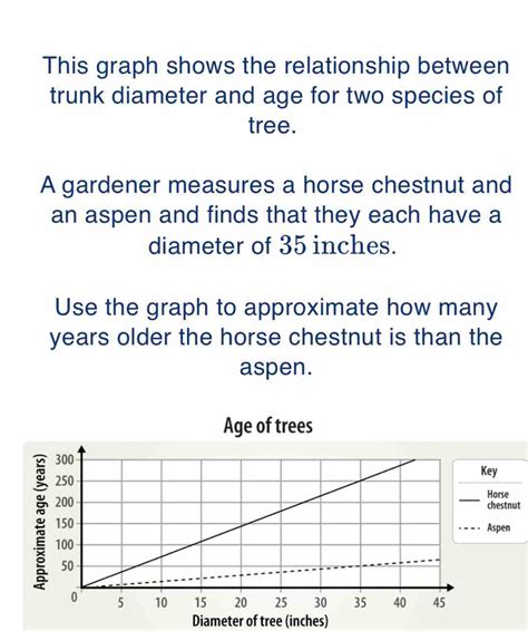 Solved This Graph Shows The Relationship Between Trunk Diameter And