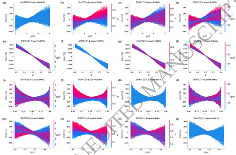 Shap Values Of Primary Parameters For P V With The Interactive Results Download Scientific Shap Values Of Primary Parameters For P V With The Interactive Results Download Scientific