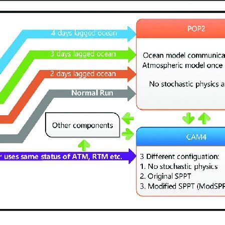 The Diagram Of The Ensemble Experiment Setup Download Scientific Diagram