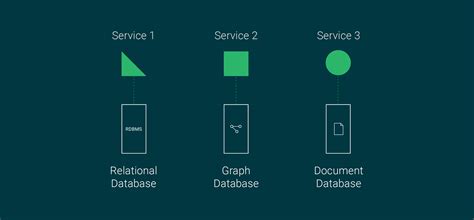 polyglot persistence vs multi model databases for microservices circleci