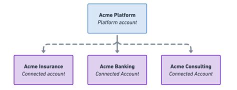 Billing For A Multi Entity Business Stripe Documentation