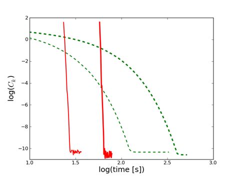 The Convergence Error C K For Mali Dashed And Broyden Full Are