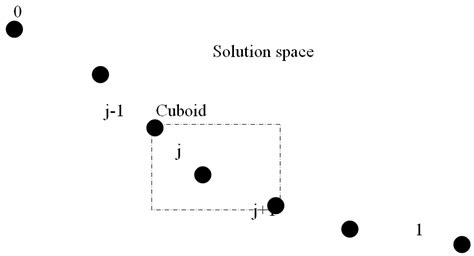 Crowding Distance Calculation Between Pareto Solutions In A Solution Download Scientific