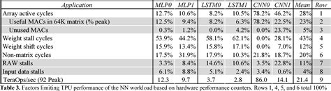 table 3 from in datacenter performance analysis of a tensor processing unit semantic scholar
