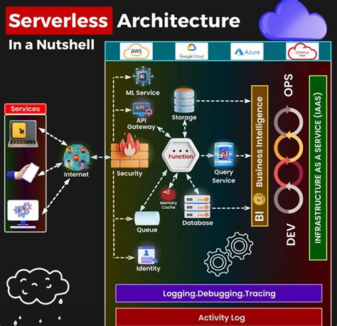 Sathish Babu Sudarsanam On Linkedin What Is Serverless Serverless Doesnt Mean There Are No