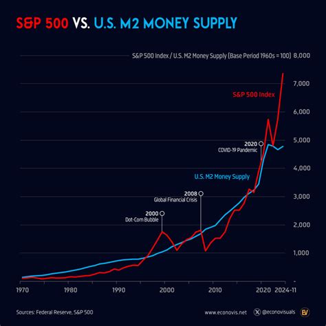 Sandp 500 지수와 미국 M2 통화량m2 Money Supply 관계 및 각종 매크로