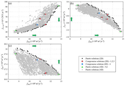 hess basin scale multi objective simulation optimization modeling for