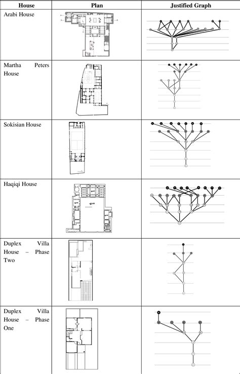 Table 1 From A Comparative Analysis Of Spatial Configuration In Designing Residential Houses
