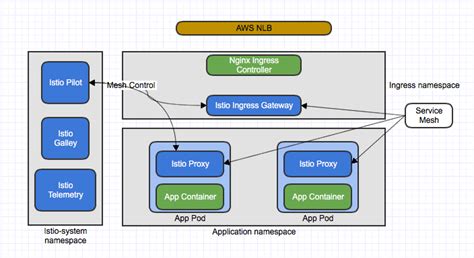 istio part ii you could read that as part 2 but in… by rich