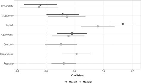 Regression Coefficient Plots Of Models 1 And 2 Download Scientific Diagram