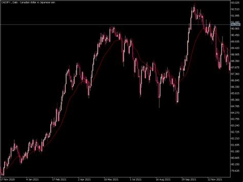 Shifted Moving Average Indicator ⋆ Top Mt5 Indicators Mq5 Or Ex5 ⋆