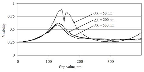 Low Coherence Interference Fringe Visibility Obtained With Different Download Scientific