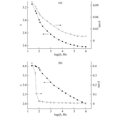 Frequency Dependent Dielectric Constant And Dielectric Loos Tangent For