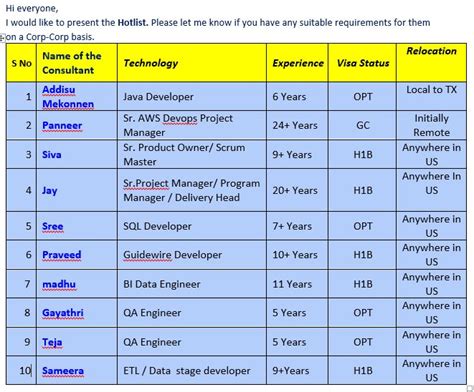 hotlist javadeveloper dataengineer guidewiredeveloper sqldeveloper