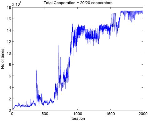 A The Number Of Times Total Cooperation Was Achieved In The 20 Ipd Download Scientific