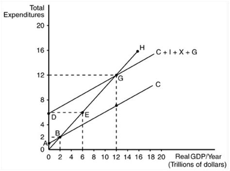 Refer To The Diagram The Equilibrium Level Of Gdp Is Wiring Site Resource
