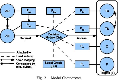 Figure 2 From Relationship Based Access Control For Online Social