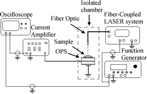 One Dimensional Experimental Setup Of Ops System Download Scientific