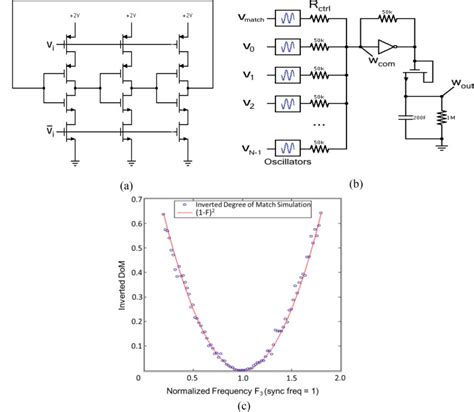coupled oscillator system a voltage controlled ring oscillator b